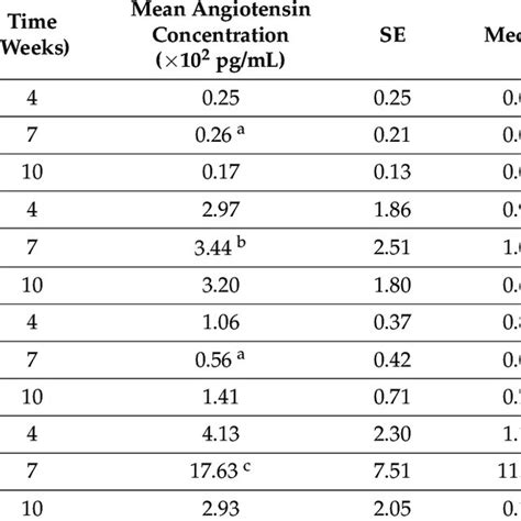 Mean Standard Error Se Median And Interquartile Range Iqr Of