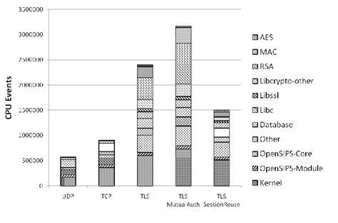 CPU Profile Cycle Costs Local Proxy With Timeout Fix Download Scientific Diagram