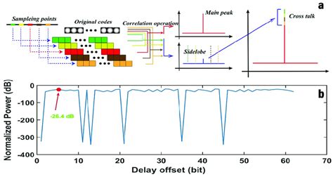 The Crosstalk Generated By Sidelobes Among Sensors Due To Correlation