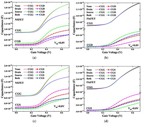 Investigation Of Source Drain Height Variation And Its Impacts On Finfet And Gaa Nanosheet Fet