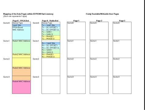 EEPROM Onewire WARP Project