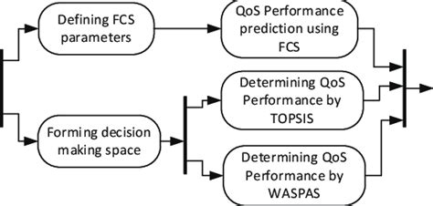the reference schema of the qos performance determining approach