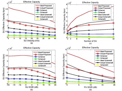 Total Average Effective Capacity Versus Sus Sinr Requirements For