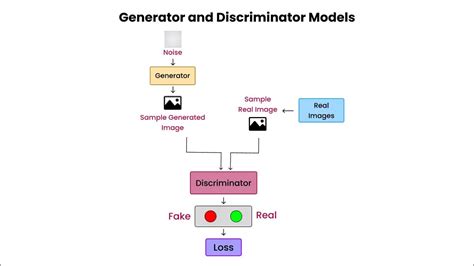What Are Generative Adversarial Networks Gans Blog