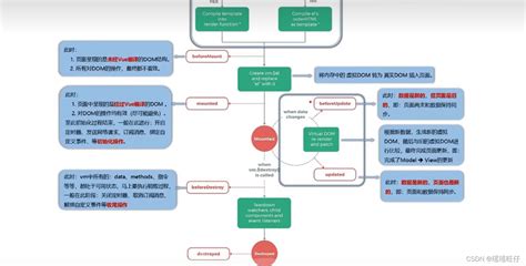 Vue生命周期管理:关键钩子详解与实践 Csdn博客 Vue生命周期管理:关键钩子详解与实践 Csdn博客
