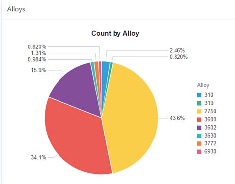 Link Pie Chart Slice To Interactive Grid Oracle Forums