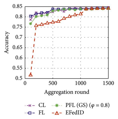 Curves Of The Different Learning Models Dataset Nsl Kdd A Download Scientific Diagram