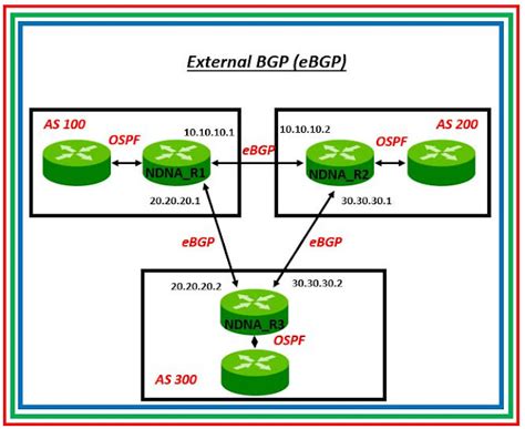 BGP EBGP And Multihop The Network DNA