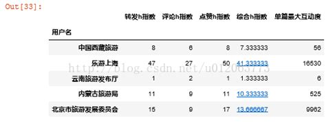 【利用python进行数据分析——基础篇】利用python处理和分析excel表中数据实战选取新浪微博为数据平台选取我国34个省的旅游政务官方微博为研究对象利用爬虫软 Csdn博客