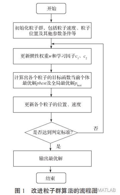 基于惯性权重和学习因子动态调整的粒子群算法matlab程序惯性权重对粒子群算法的影响 Csdn博客