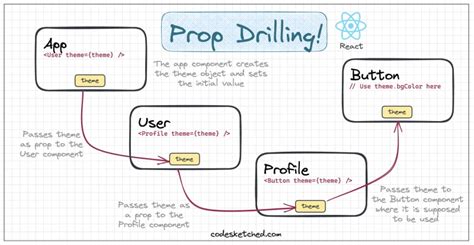 mastering react s context a guide to efficient state propagation dev