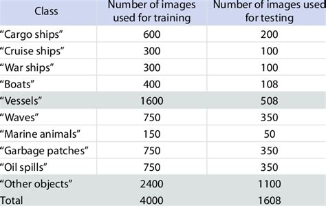 Number Of Samples Of Every Sub Set Used For Marine Object Detection Download Scientific Diagram