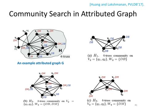Ppt Community Search Over Big Graphs Models Algorithms And Opportunities Powerpoint