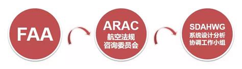 适航条款解读：251309 设备、系统及安装 搜狐