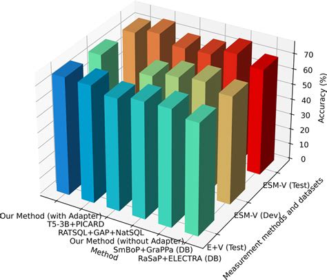 Visualization Of Comparative Models Performance On Spider 10 Dataset Download Scientific