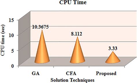 Execution Time Of Proposed And Existing Techniques Download