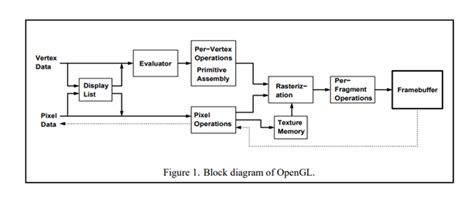 OpenGL 工作原理 知乎