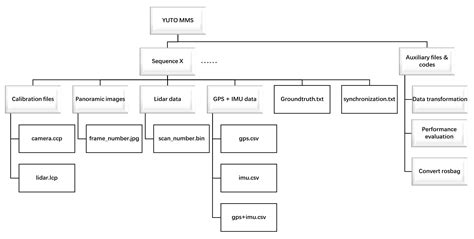 YUTO MMS A Comprehensive Mobile Mapping Dataset For Enhanced SLAM Research YUTO MMS