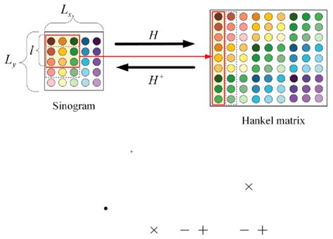 论文审查 Partitioned Hankel Based Diffusion Models For Few Shot Low Dose Ct Reconstruction