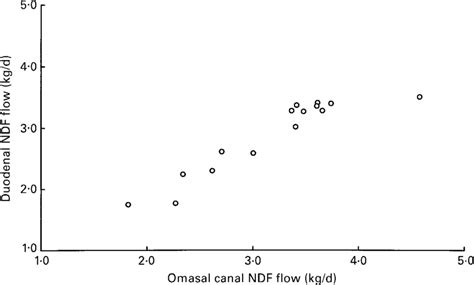 Relationship Between Flows Of Neutral Detergent Fibre Ndf Into The