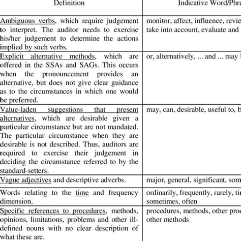 1 Summary Of Modifications Madeto Be Made To Coding Categories Download Table
