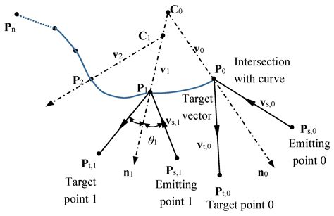 Trough Type Free Form Secondary Solar Concentrator For Cpvt Application