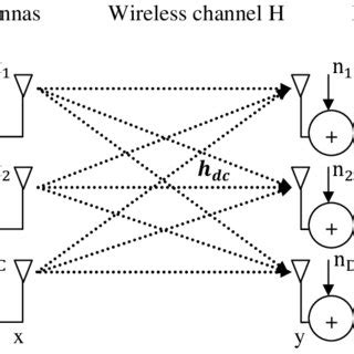 Multiaccess MIMO System Download Scientific Diagram