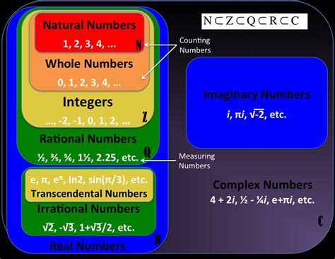 Understanding The Relationship Between Integers And Whole Numbers With A Venn Diagram