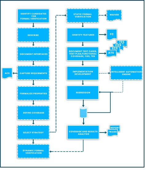 Soc Mobiveil Silicon Ip Ip Enabled Services Company