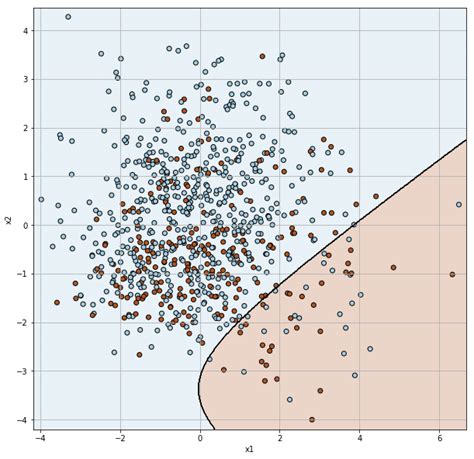 3 Decision Boundary Plot Using Naive Bayes Of German Data Set Observe