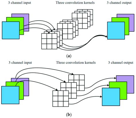 The Difference Between Two Convolution Operations A Ordinary Download Scientific Diagram