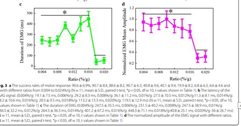 Solved What Kind Of Correlation Is Figure C And D And Why Chegg