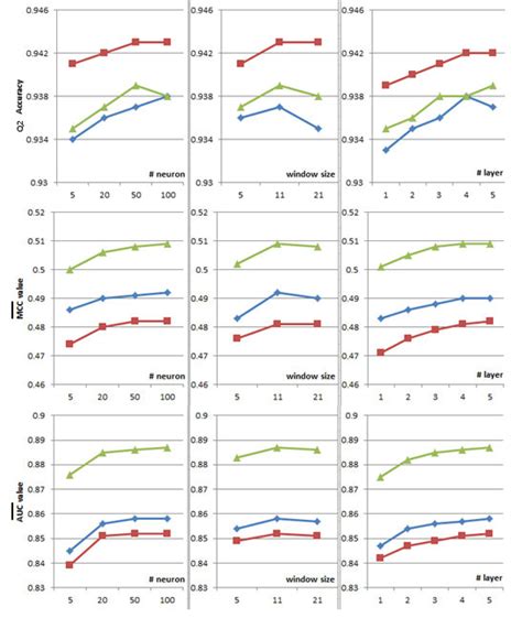 Q8 Accuracy Mean Mcc And Auc Of 8 State Secondary Structure Ss8 Download Scientific Diagram