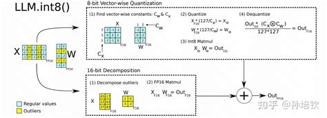 关于大模型推理的量化算法总结 知乎