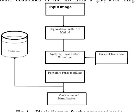 Figure 1 From Iris Segmentation And Recognization Using Log Gabor