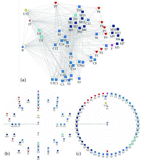 io network a degree b degree centrality c betweenness