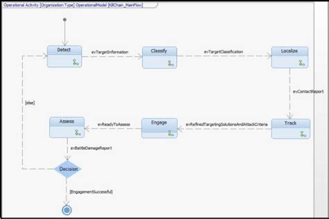Figure 1 From Sysml Executable Systems Of System Architecture