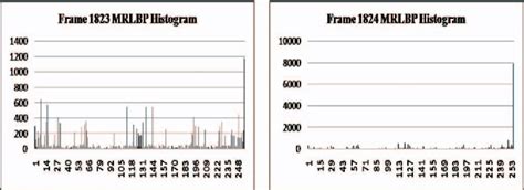 Figure 1 From Video Shot Boundary Detection Using Midrange Local Binary Pattern Semantic Scholar