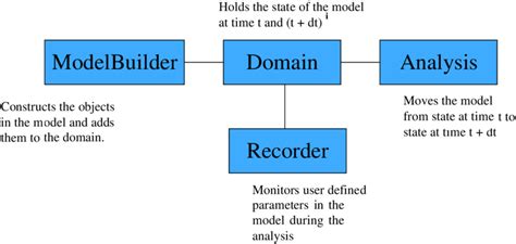 12 Opensees Conceptual Framework Download Scientific Diagram