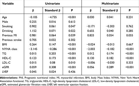 Prognostic Nutritional Index As A Predictor Dmso