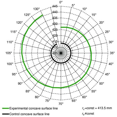 Control And Experimental Concave Arc Lines In The Polar Coordinate System Download Scientific