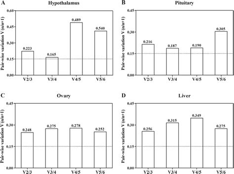 The Number Of The Candidate Reference Genes Required For Accurate Download Scientific Diagram