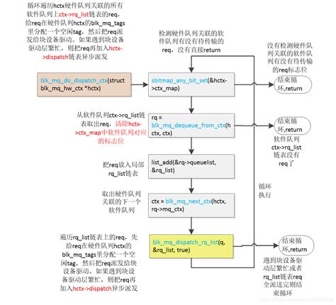 Linux内核block层multi Queue多队列核心点分析block Multi Queue 架构解析 Csdn博客