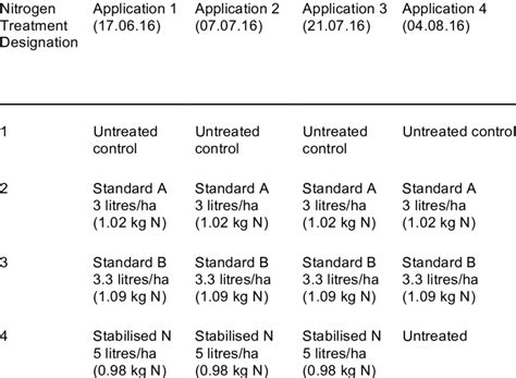 Foliar Nitrogen Application Rates Download Scientific Diagram