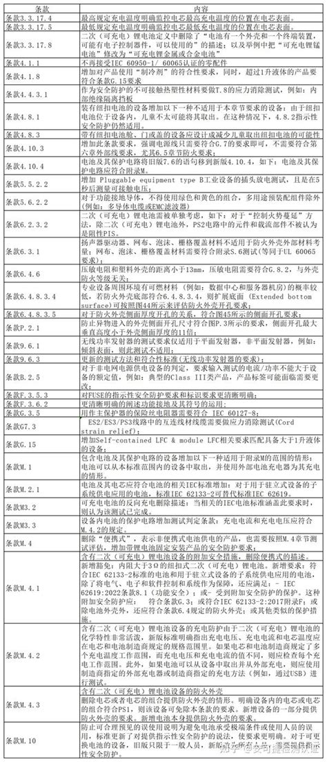 IEC 62368 1 2023 新旧标准对比 知乎