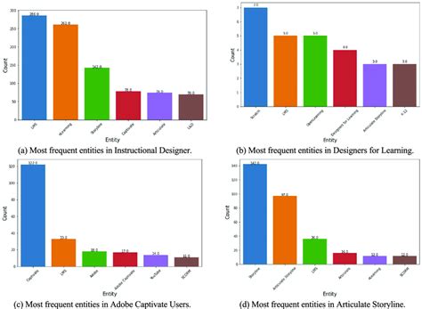 most frequent entities download scientific diagram