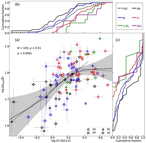 a The relation between the O I Ca II ratio and the O I width Δλ Download Scientific