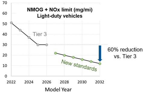 Us Epa Proposal For My2027 Light And Medium Duty Vehicles