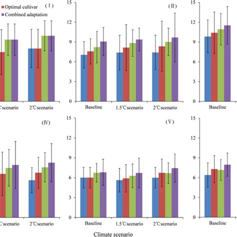 Simulated 20 Year Average Maize Yield Without Adaptation With Optimal