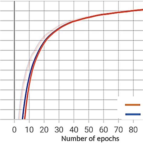 Accuracy Curves Of Training And Validation Set Download Scientific Diagram